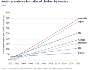 The unique factor that could explain why autism rates in Australia are ...